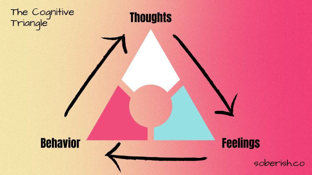 The Cognitive Triangle: Understanding How It Works - Soberish The Cognitive Triangle: Understanding How It Works - Soberish